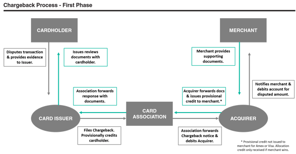 Chargebacks 101: An Overview of the Dispute Process